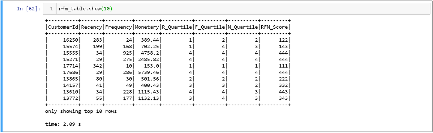 RFM Customer Segmentation in Python and Spark | by Xhentilo Karaj ...
