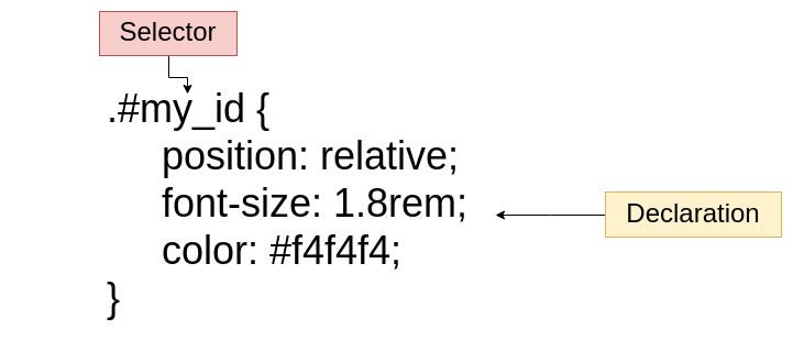 How Does CSS Work Behind the Scenes? | by Manisha Basra | Better ...