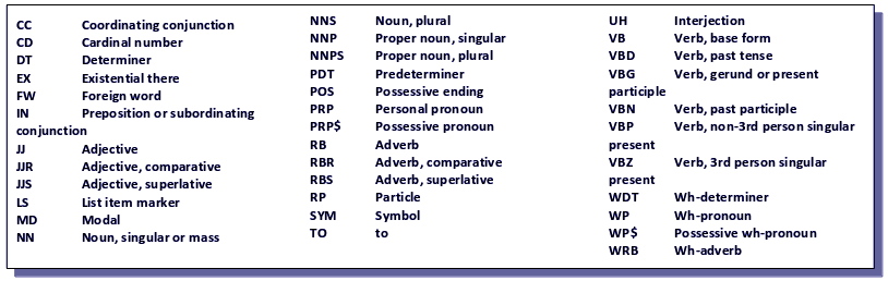 Natural Language Processing Using Python & NLTK | by Sri Geetha M ...