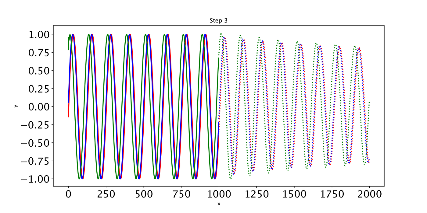 Pytorch Lstms For Time Series Data By Charlie Oneill Towards Data Science