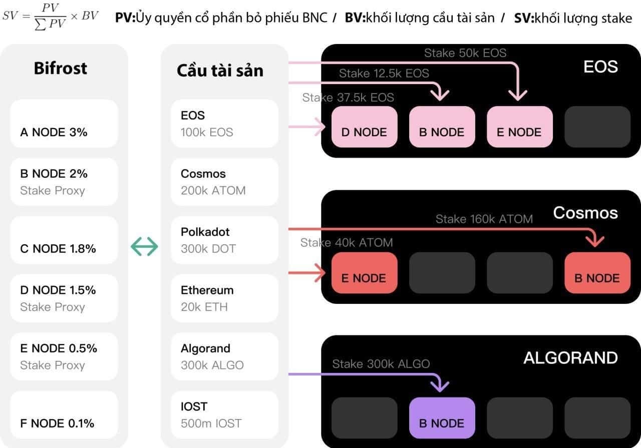 Bifrost! Bifrost project overview and BNC coin | by Le Viet 7490 ...
