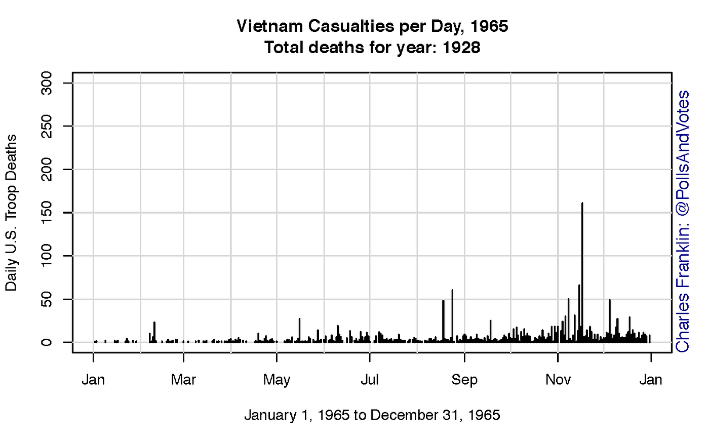 A Statistical Companion to “The Vietnam War” | by Charles Franklin | Medium