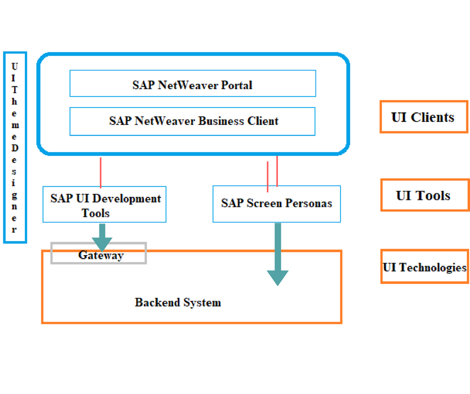 SAP UI5 OVERVIEW | SAP UI5 ARCHITECTURE — FEATURES | by jessica jessy | Medium
