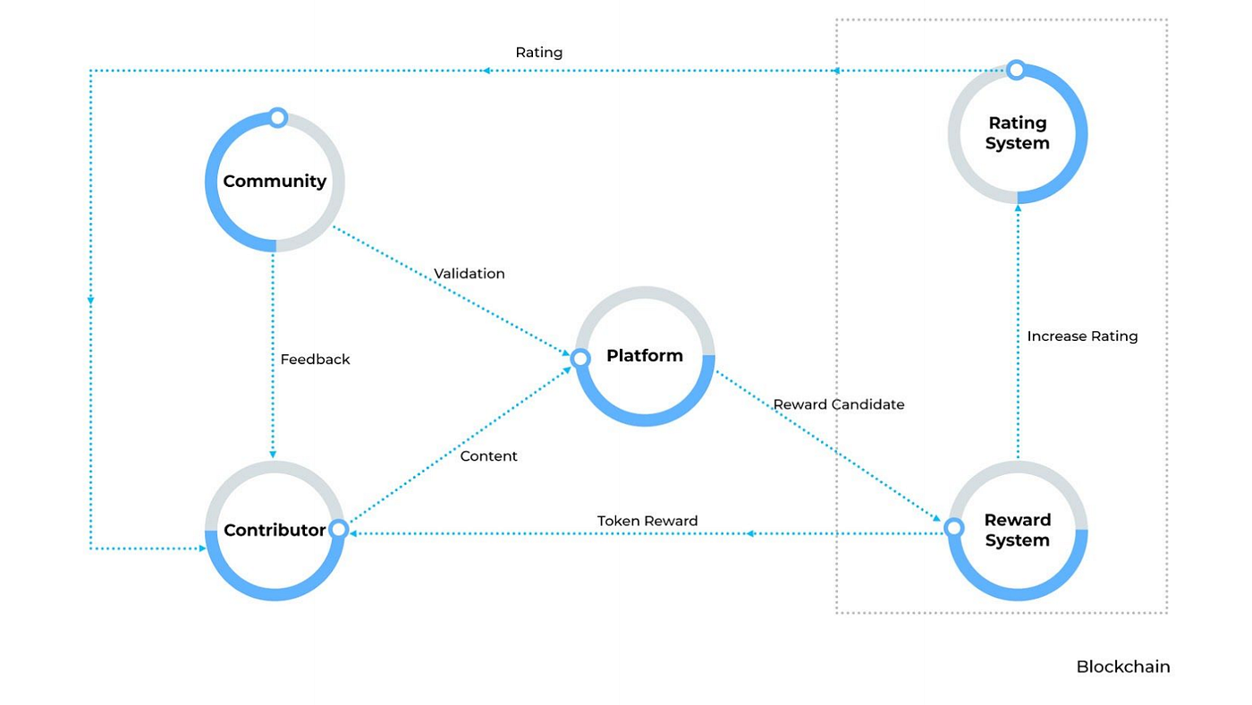 Proof of Contribution — Mining with Contribution | by Femergy | Femergy ...
