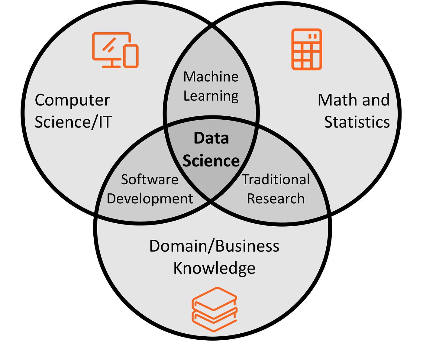 Machine Learning vs Statistics. “Why do I need to explain my model ...