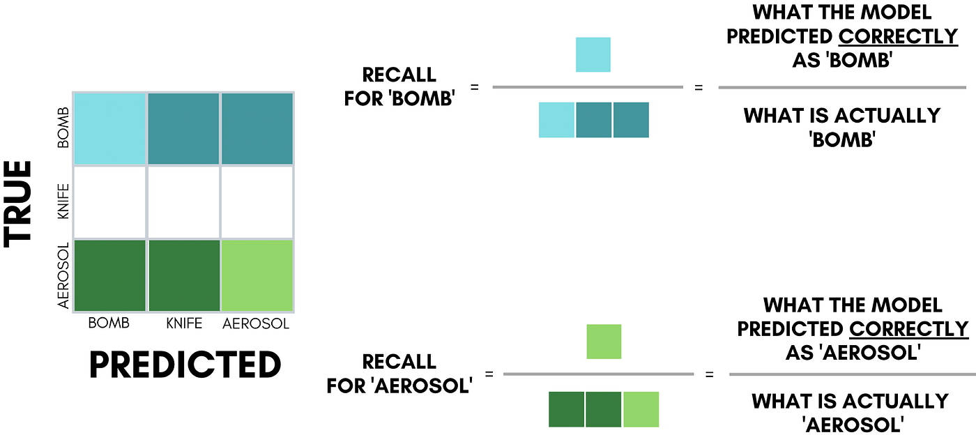 Explaining Accuracy, Precision, Recall, and F1 Score | by Vikas Singh ...