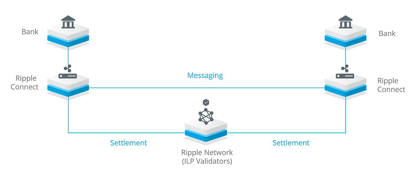 The Final Stage of Globalization –Ripple’s “Internet of Value” | by ...