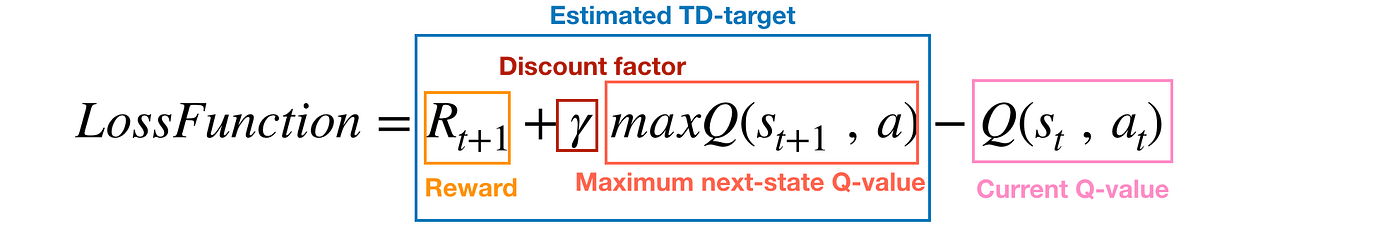 (Deep) Q-learning, Part1: basic introduction and implementation | by ...