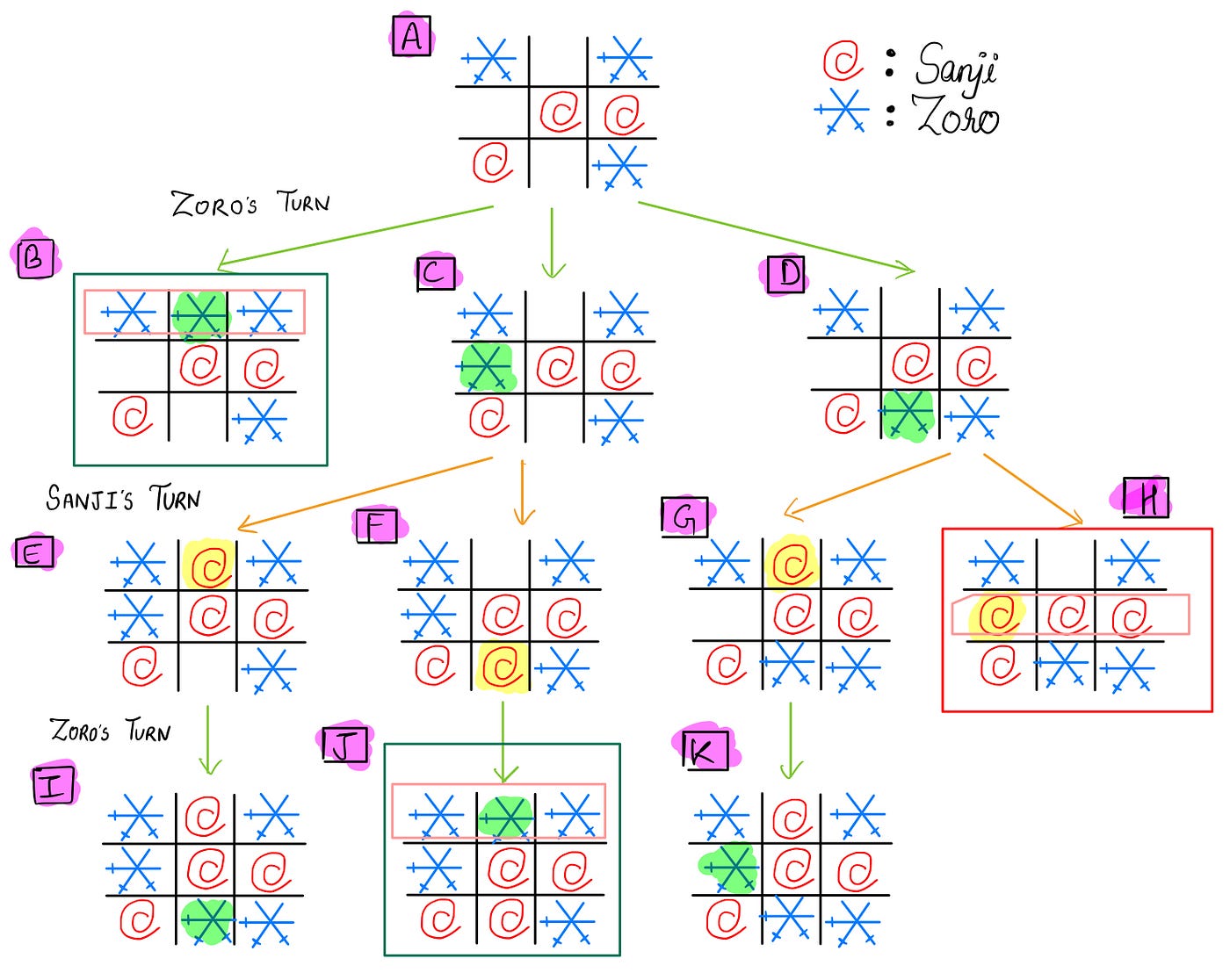 Minimax Algorithm Explanation Using Tic Tac Toe Game By Prateek
