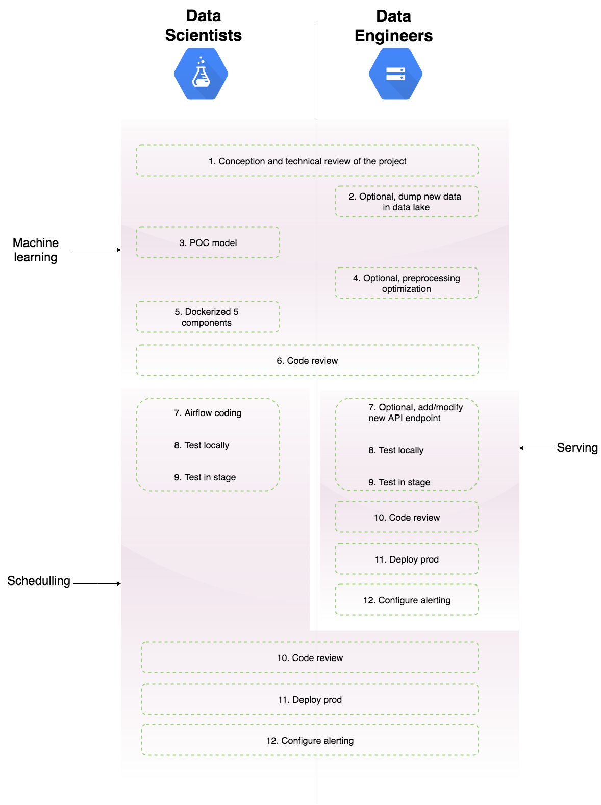 Collaboration between data engineers, data analysts and data scientists ...
