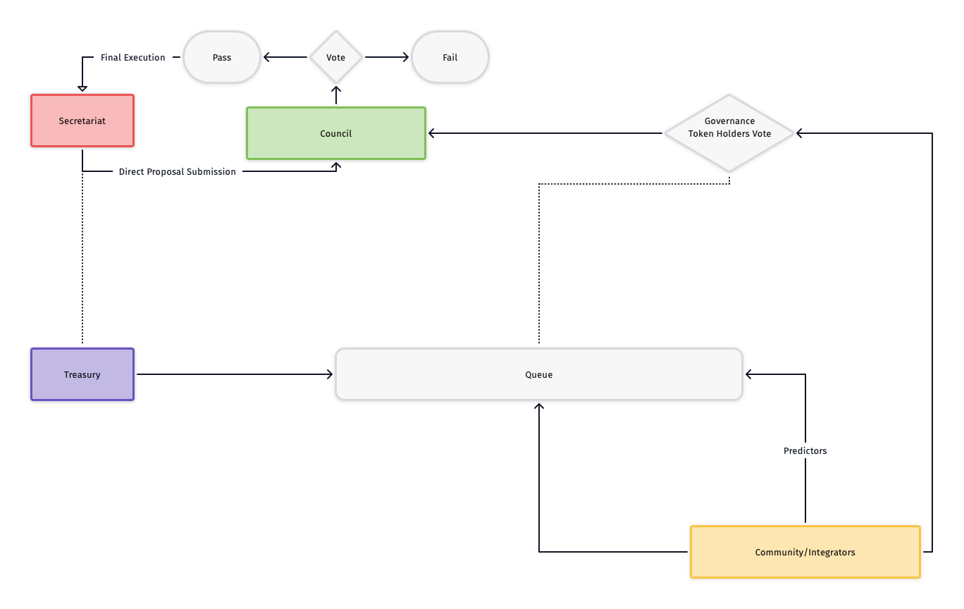 The Path to Governance. Welcome to the GET Protocol DAO | by Collin Duncan | GET Protocol | May ...