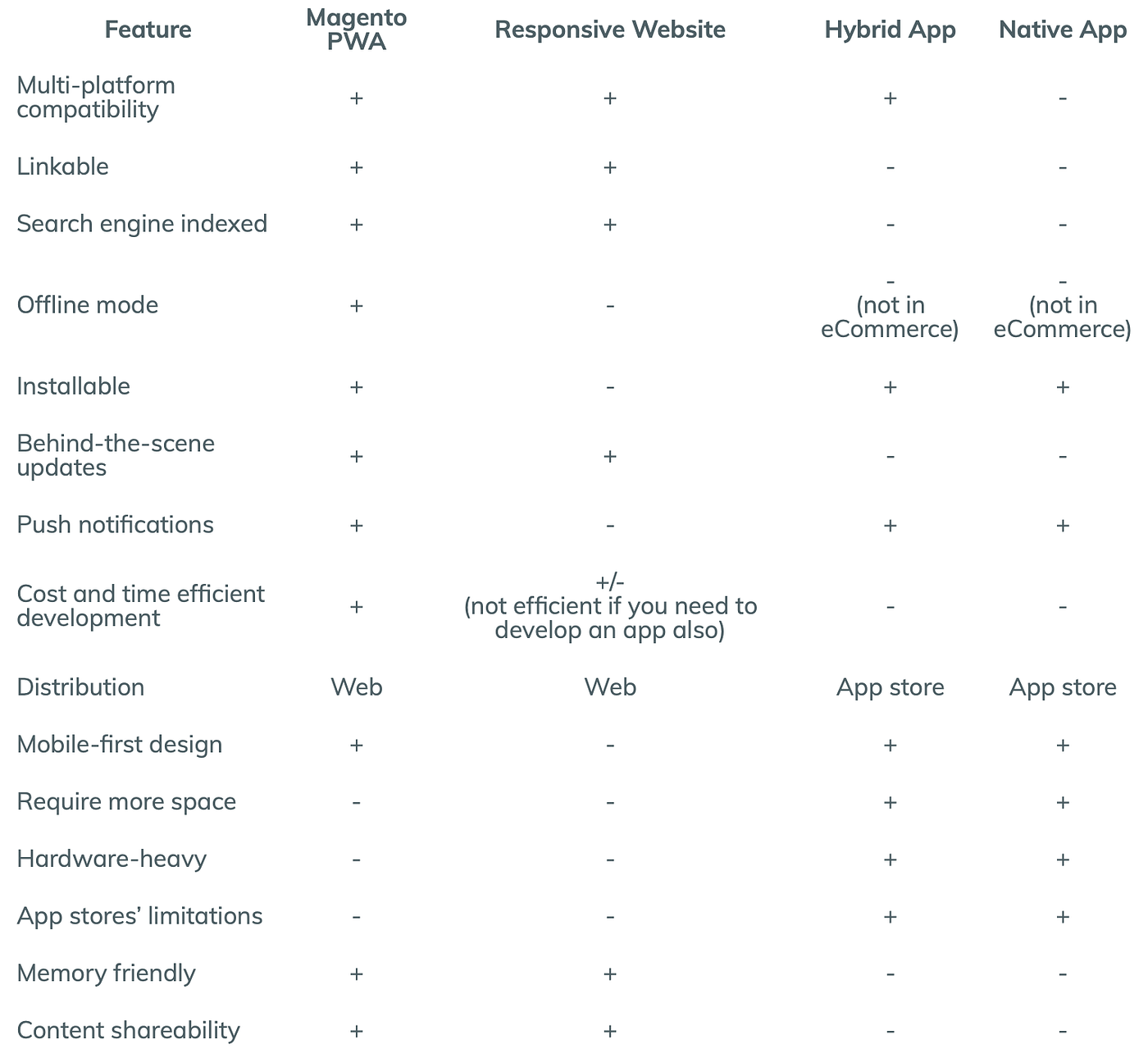 PWA vs Native vs Hybrid vs Responsive Website: Full Comparison | by ...