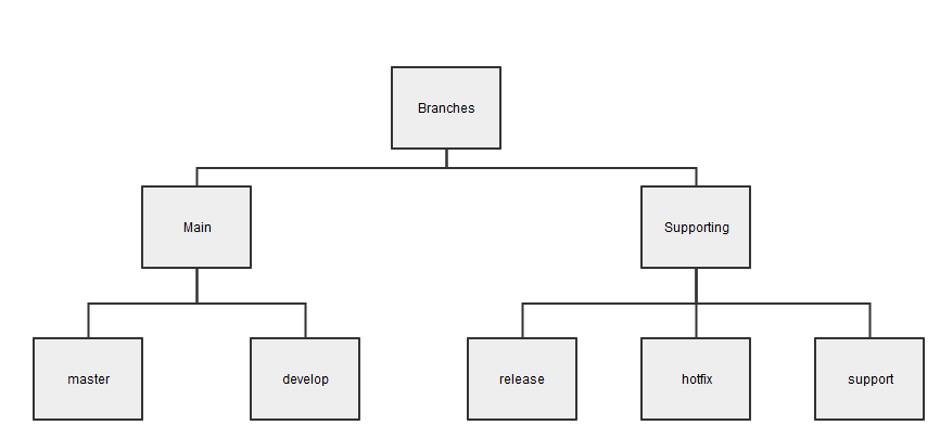 Git Best Practices — GitFlow Branching model | by Thushara Jayasinghe ...