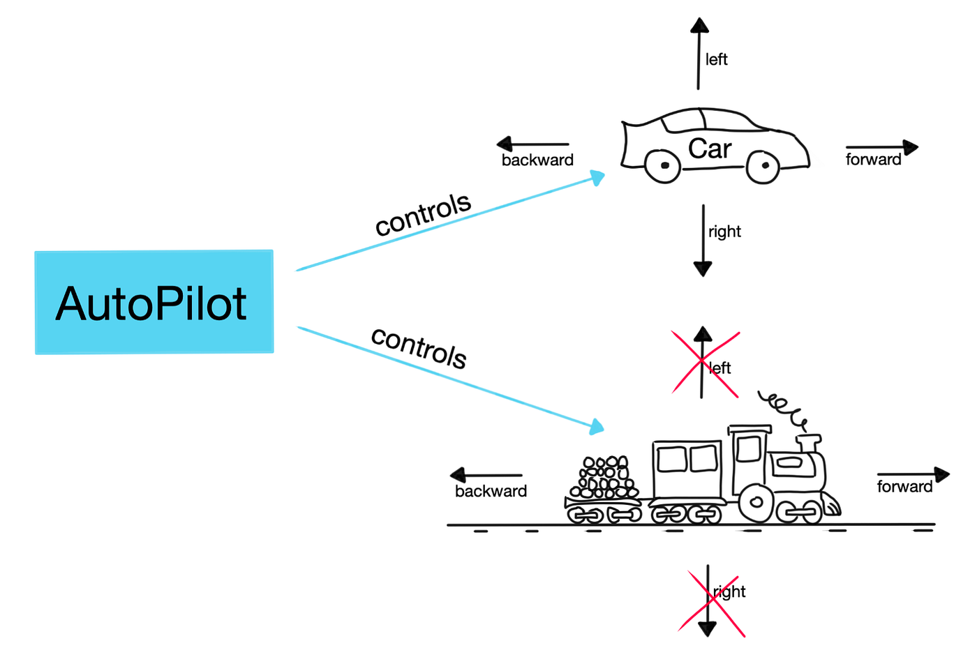 Interface Segregation Principle made simple | by Mihai Sandu | Level Up ...