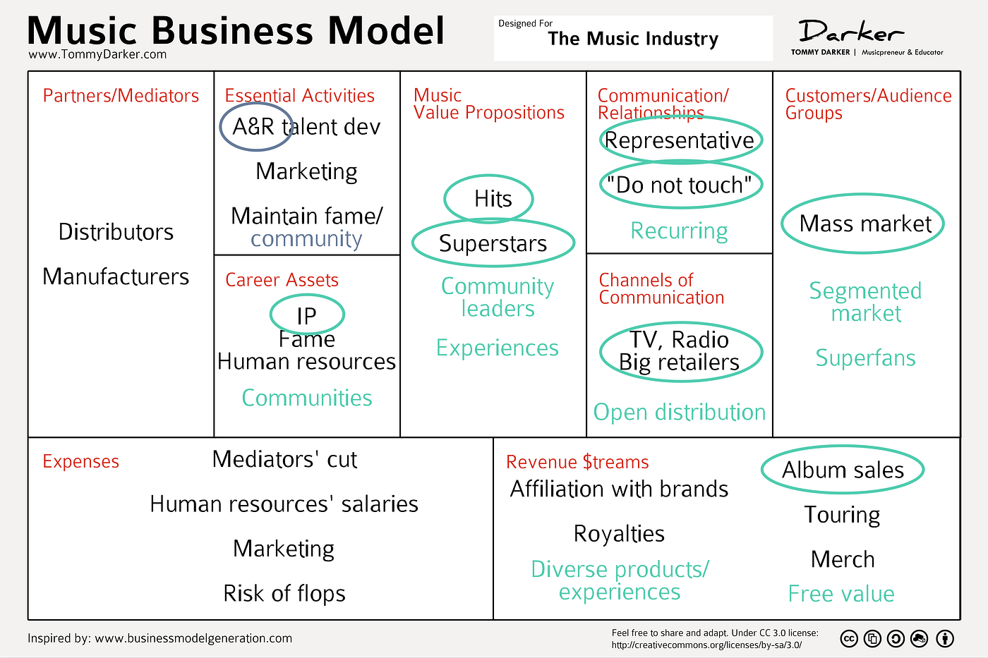 Music Business Models — 101 | Design | by Tommy Darker | The ...