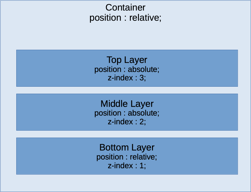 How to use layers in your web application | by ACRECIO | Medium