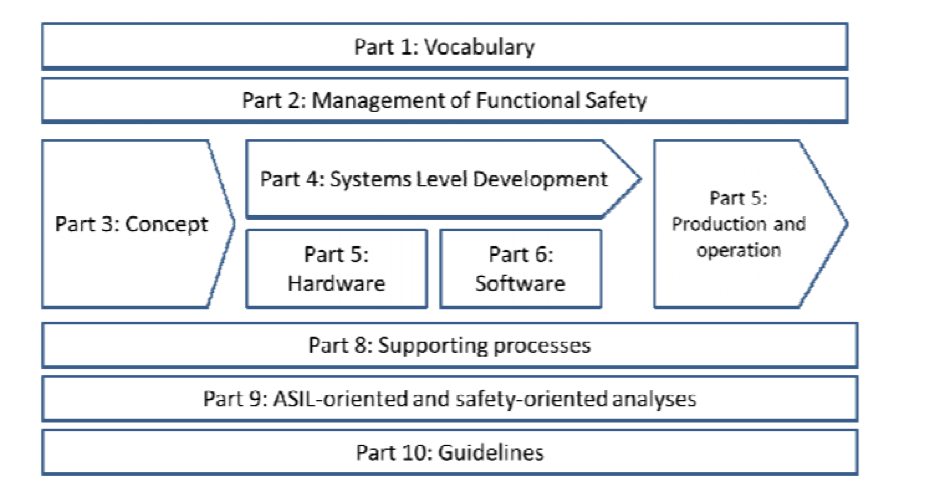 Product development standards: Case study of ISO 26262 automotive safety | by Stanish ...