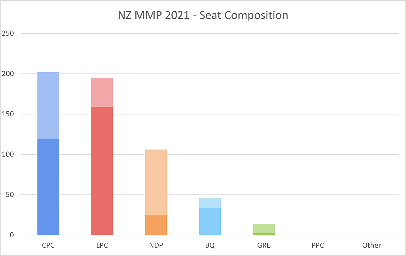 What if Canada used New Zealand’s electoral system? | by Election Sims ...