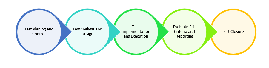 Software Testing Fundamentals. Through this article, I hope to tell ...