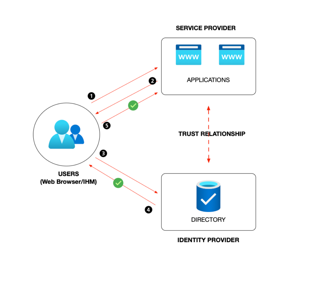 Authentication : definition and methods | by CyberSecura | Medium