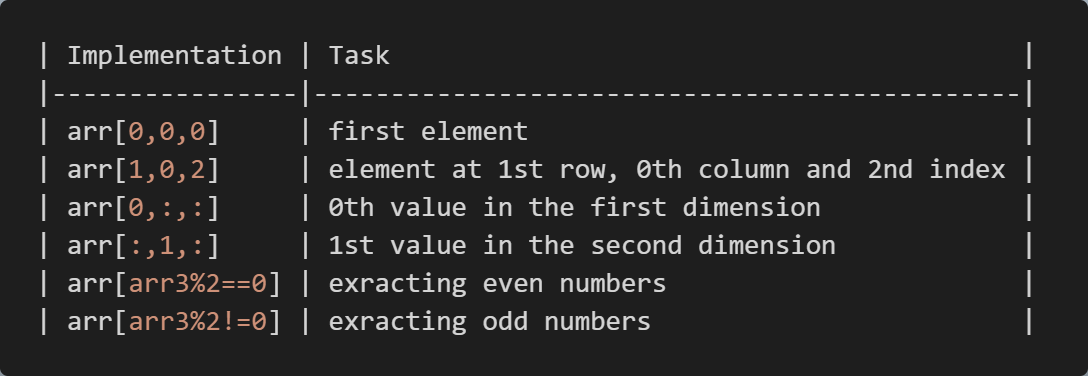Getting Started With Numpy. Table of Contents — | by Varchasa Aggarwal ...