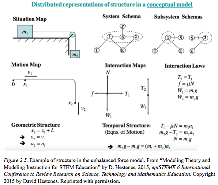 Modeling Instruction in AP Physics C — Chapter Two | by Nathan Belcher ...