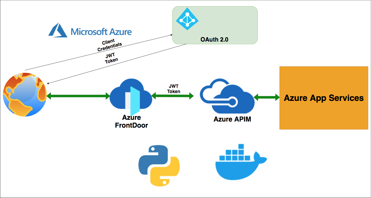 Configuring Azure FrontDoor For Python APIs Running on App Services With APIM | by Bhargav ...