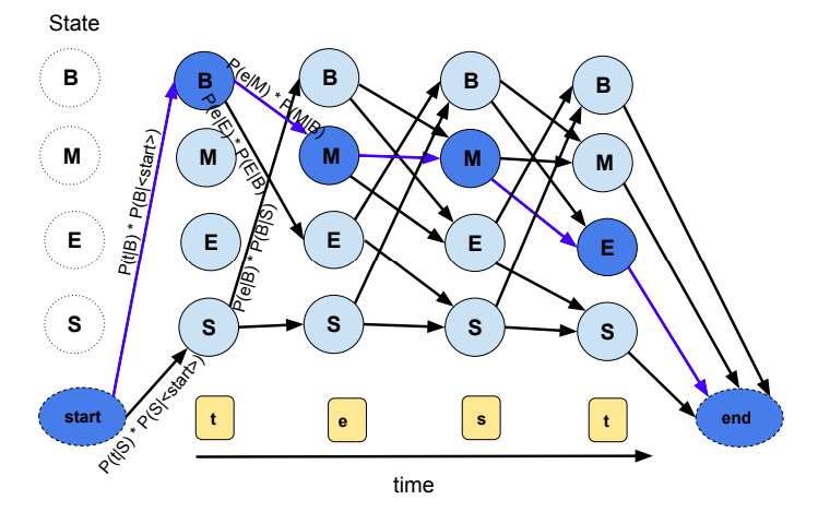 NLP: Text Segmentation Using Hidden Markov Model | by Phylypo Tum | Medium