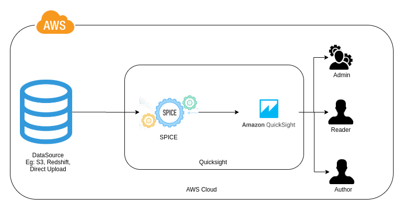 Introduction to AWS Quicksight. In this article, I would be explaining… | by Dulshan Ratnayake ...