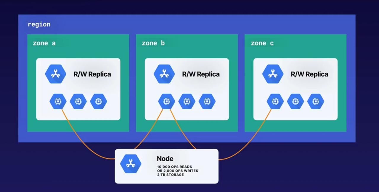 Google Cloud Spanner. Manages SQL-complaint Database. | by ...