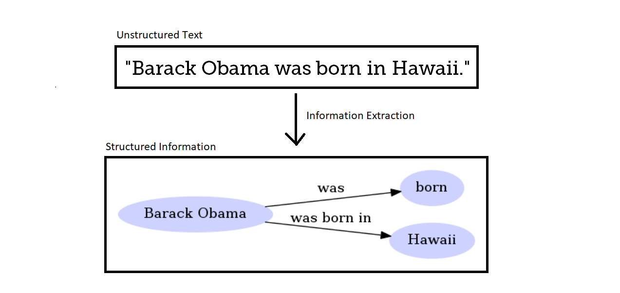 Entity Linking: A primary NLP task for Information Extraction | by ...