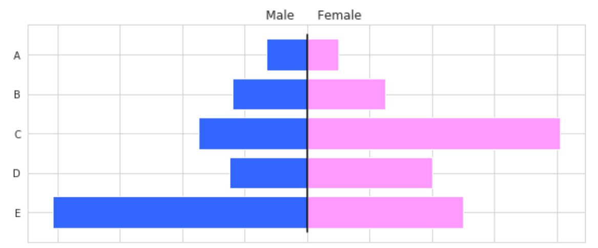 5 Simple Tips to Stop Making Commonly Bad Bar Charts | by Andre Ye ...