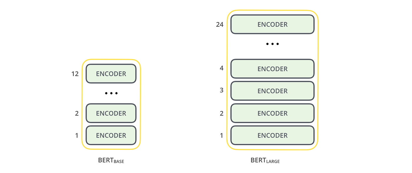 Visualize BERT sequence embeddings: An unseen way | by Tanmay Garg | Towards Data Science