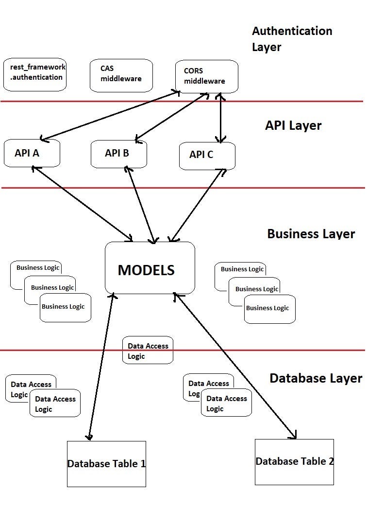 Software Architecture. What’s the job this (not-so) handsome… | by ...