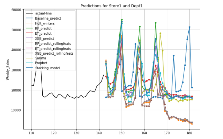 Walmart Store Sales Forecasting -Kaggle Challenge | by Ayswarya | Medium