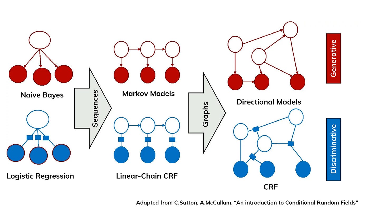 How are Conditional Random Fields applied to Image Segmentation? | by Sandeep S Kumar ...