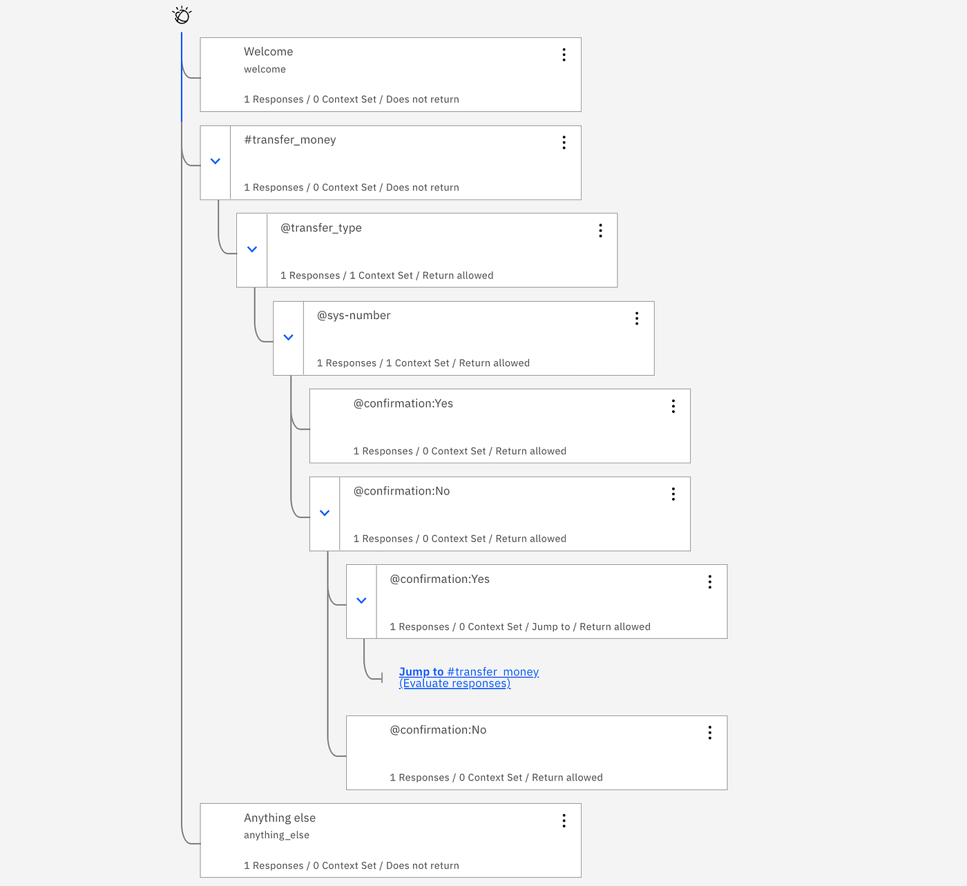 An expert practitioner’s guide to the new Watson Assistant | by Dan O'Connor | IBM Watson ...