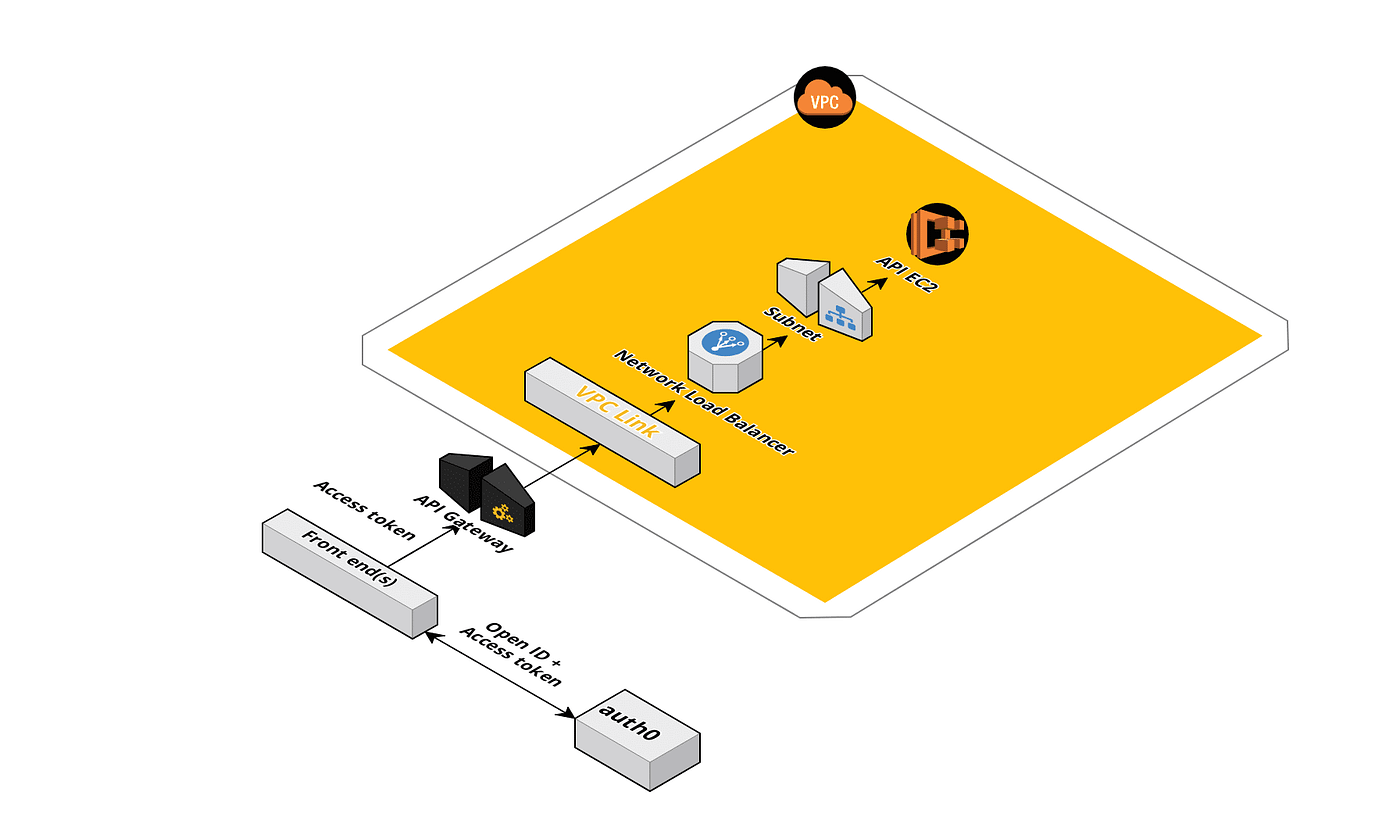 Link API Gateway to EC2 Instance Via Proxy Resource | by Rob Gray | Medium