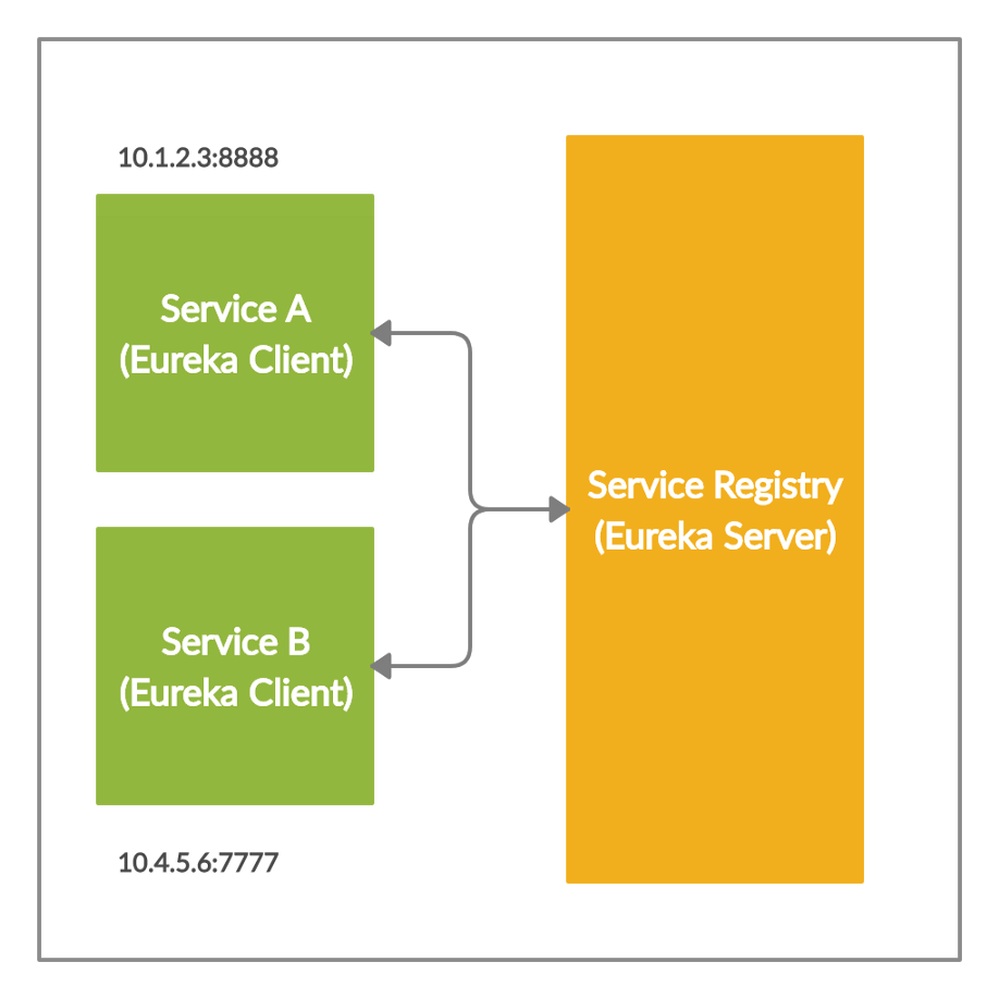 Spring Cloud: Service Discovery With Eureka | by Sarindu Udagepala ...