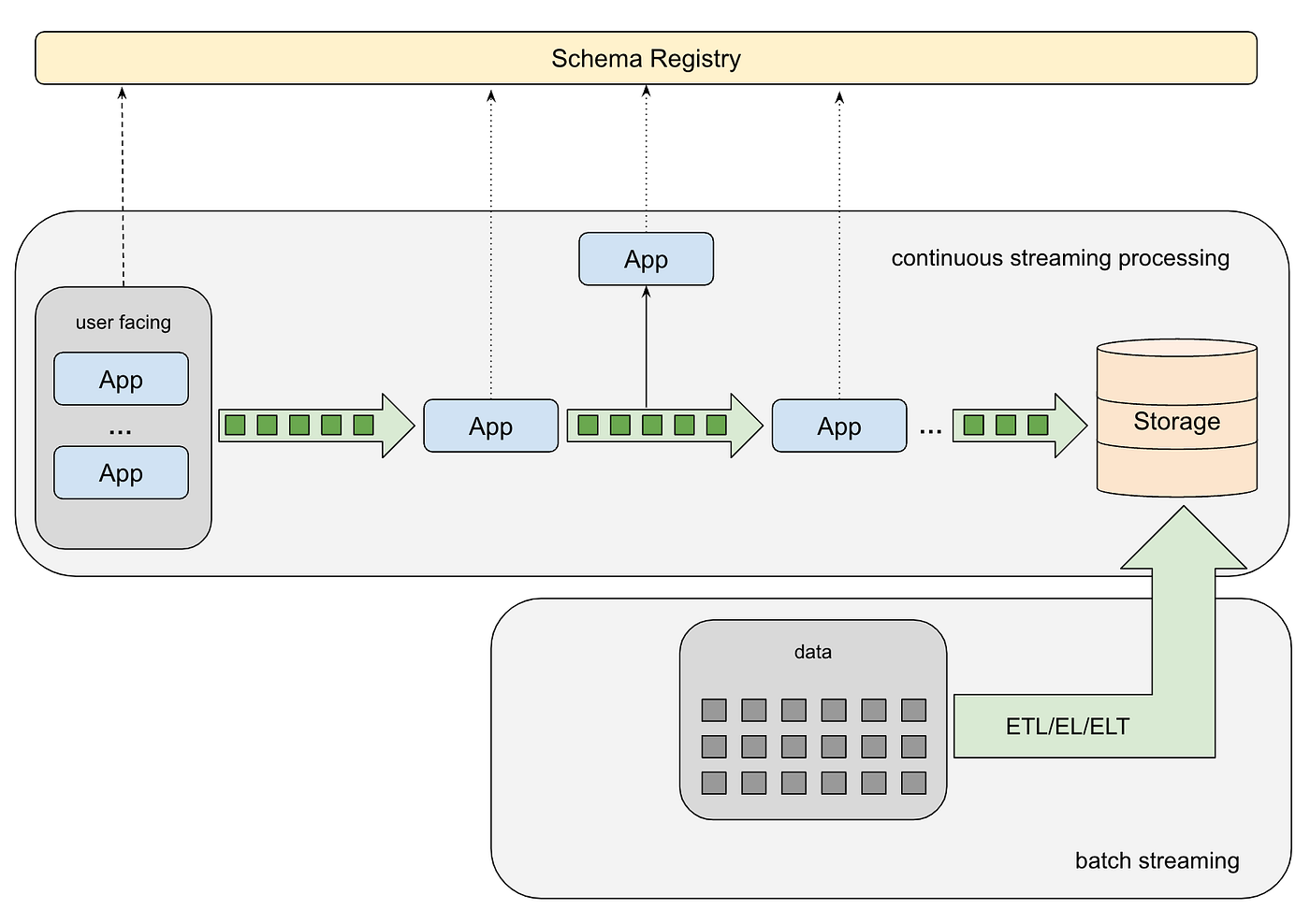 From Software Engineer to Data Engineer — Schema Registry, Data Lineage ...