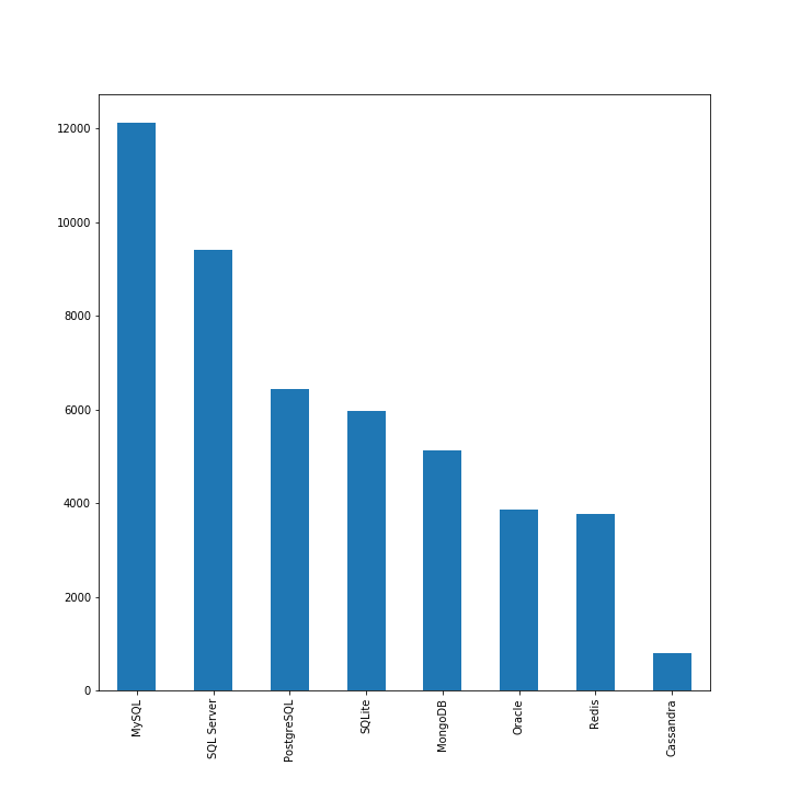 Stack overflow Data 2017 Survey analysis | by Naveen Kapoor | Medium