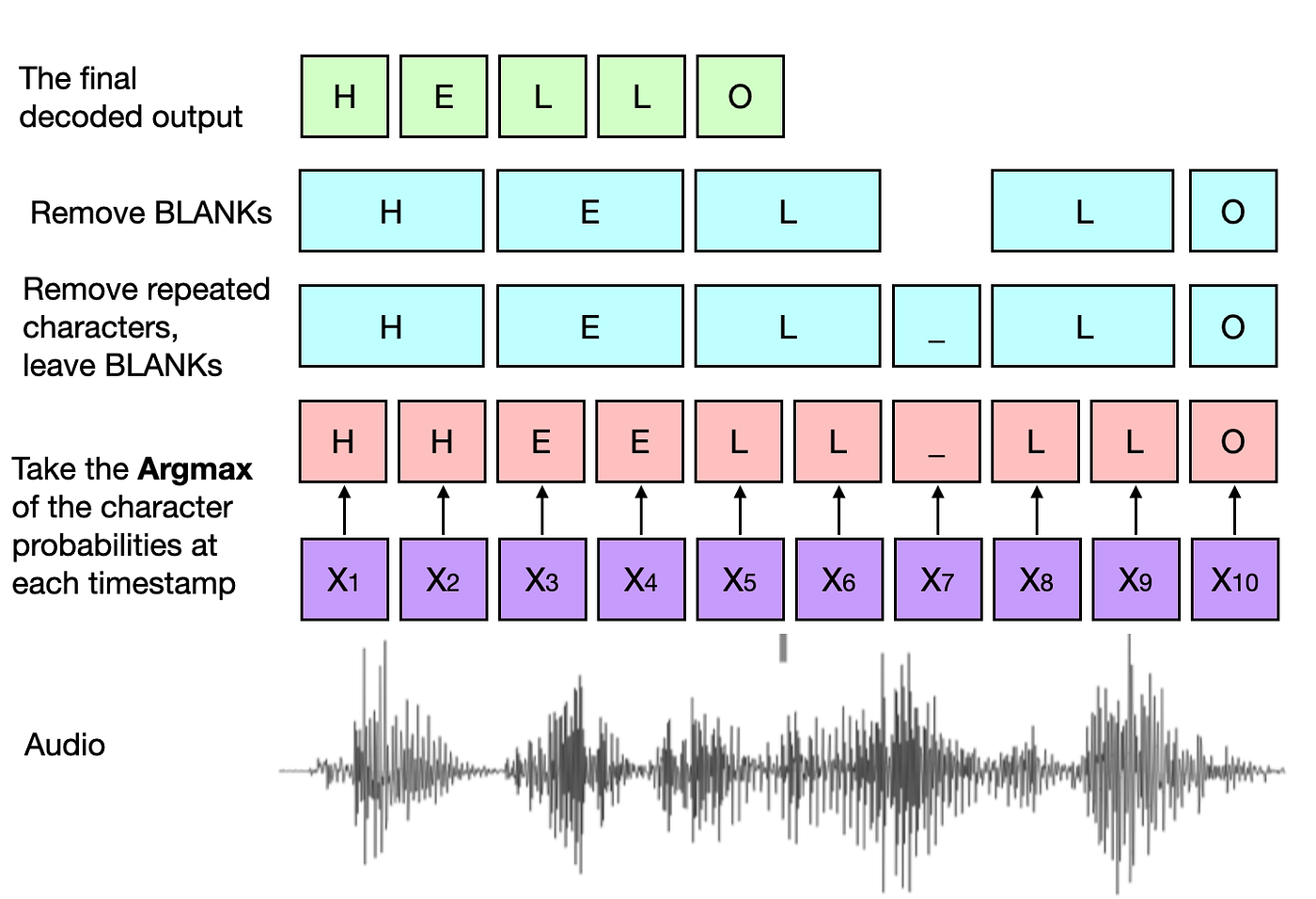 From Wav2Vec2 to Decoded Sentences | by Shiry Yonash | Jun, 2022 | Medium