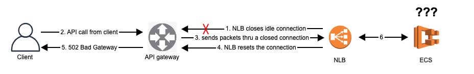 Lesson Learned from a NLB Connection Timeout | by Jian Li | Expedia ...
