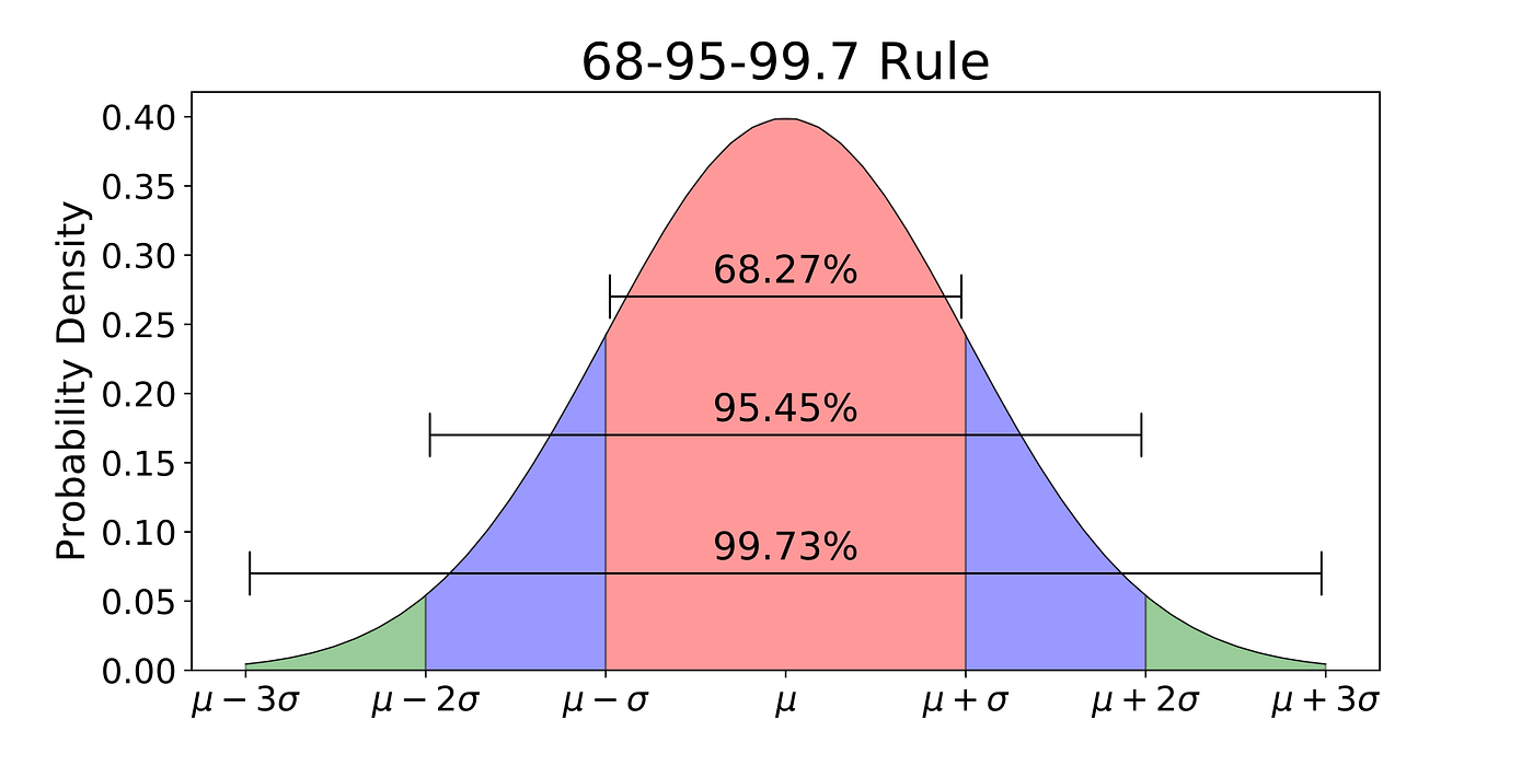 Explaining The 68 95 99 7 Rule For A Normal Distribution By Michael Explaining The 68 95 99 7 Rule For A Normal Distribution By Michael