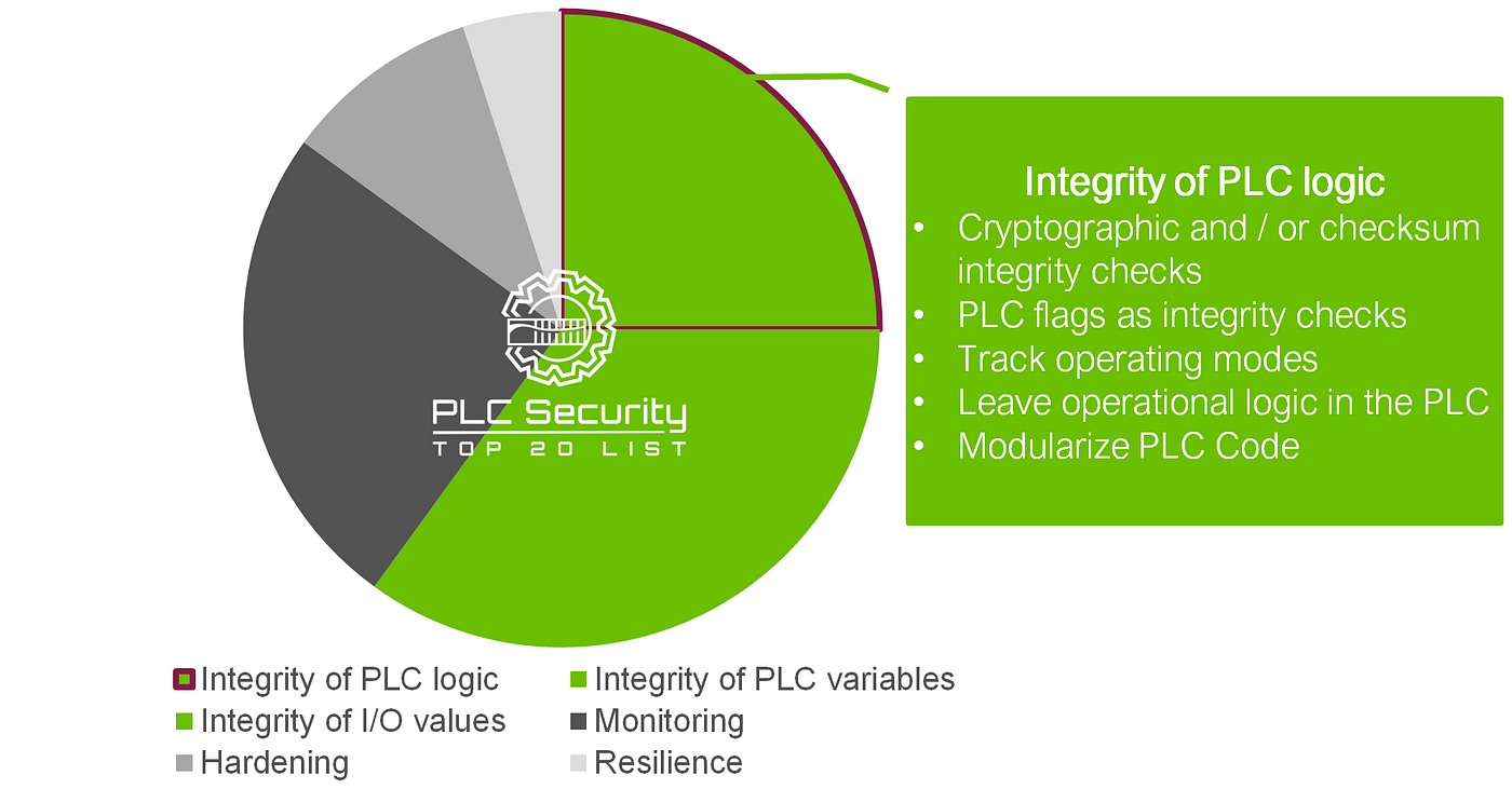 One Year Of Top 20 Secure Plc Coding Practices Industrial Cyber