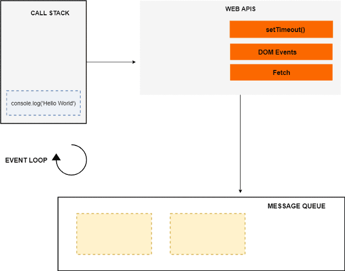Javascript Asynchronous — Theory — Keep Learning Keep Building And Keep… By Murali Krishna