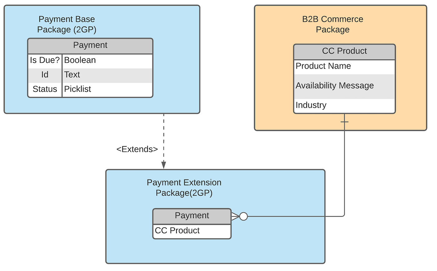 Data Model Design Considerations When Building Salesforce Applications — Part 2 | by Mohith ...