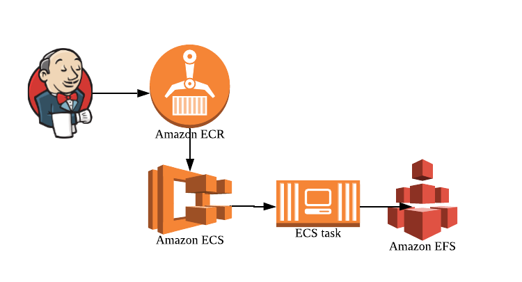 AWS Codebuild를 이용한 Jenkins 분산 빌드환경 구축하기 | by Changhoon Hyun | Medium