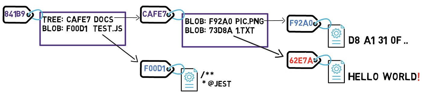 A Visualized Intro To Git Internals — Objects And Branches By Omer Rosenbaum Swimm Medium