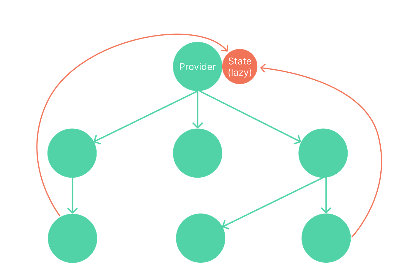 Inside popular Flutter state management libraries | by Xianzhe Liang ...
